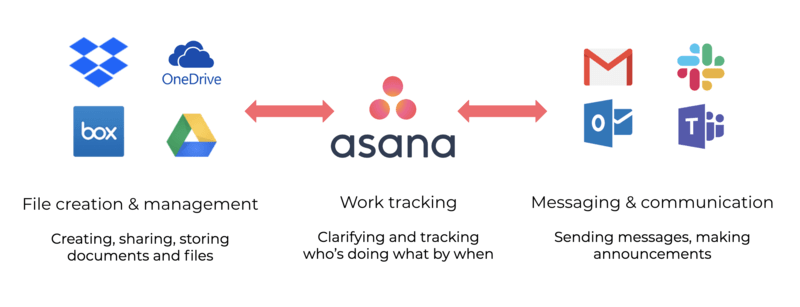 Change management strategy for Asana software adoption | Product guide ...